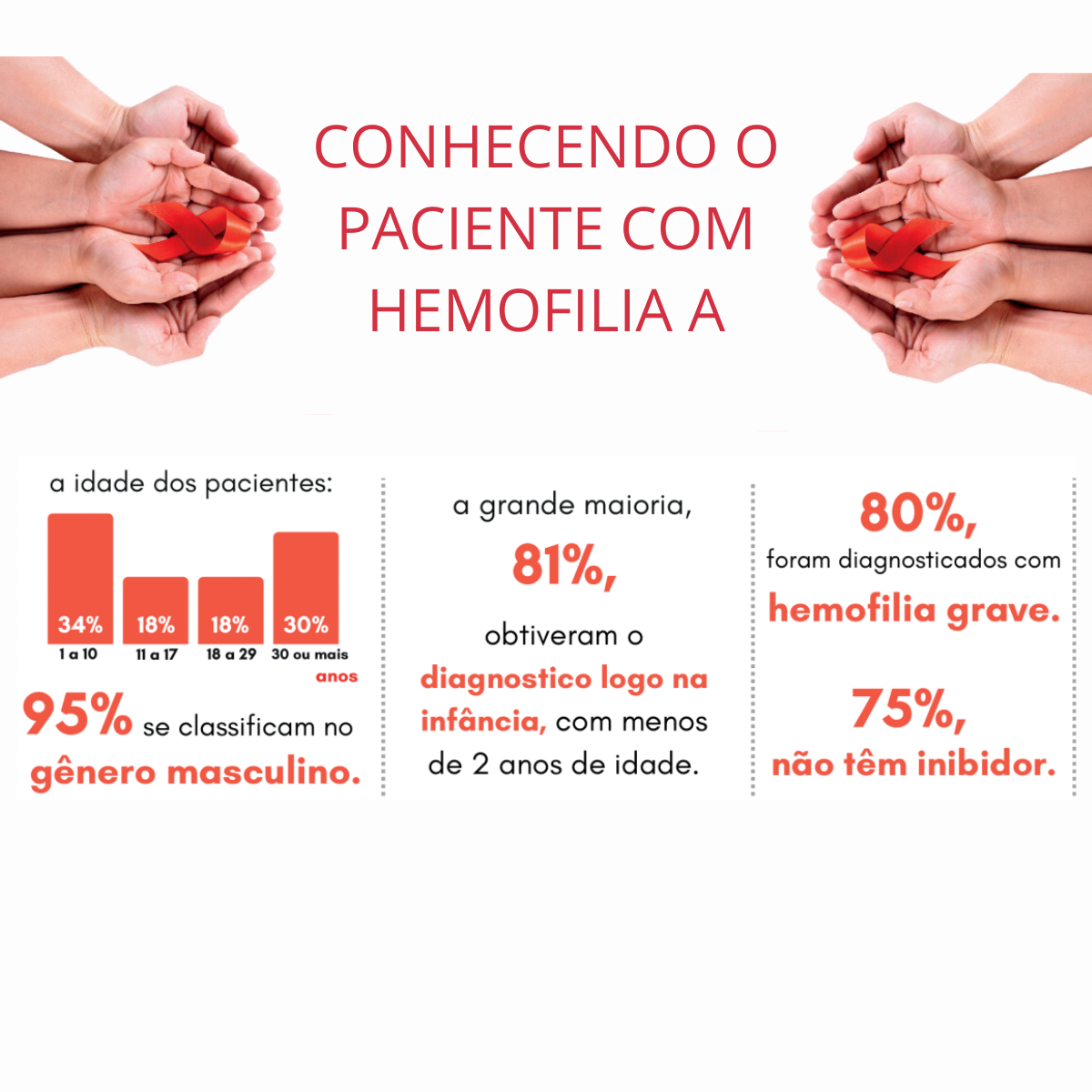 Infográfico sobre hemofilia A - HSR Health